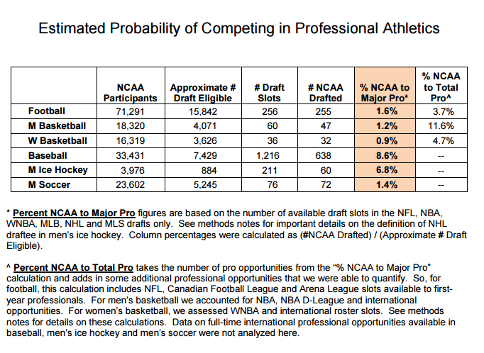 Estimated Probability of Competing in College and Professional ...